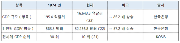 韓, 50년만에 GDP 85배, 수출 153배, 일자리 1,706만개 늘었다