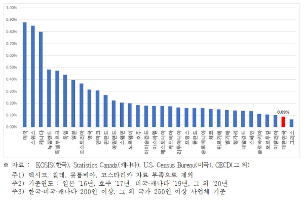 대기업 비중 0.09%, OECD 34개국 중 그리스 다음으로 낮아