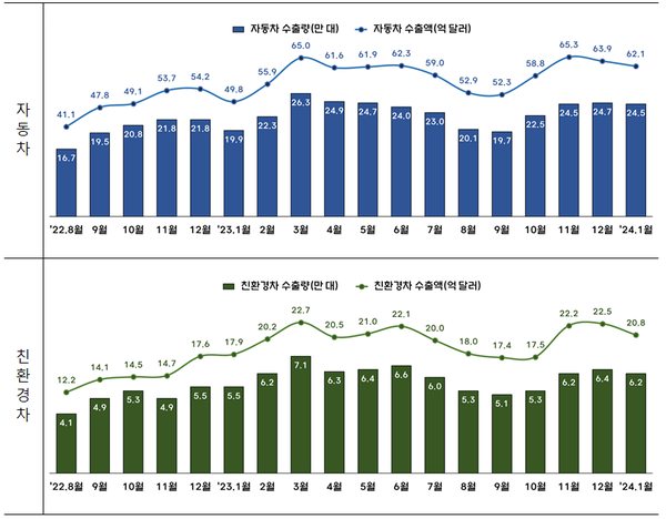 1월 자동차 수출 1월 실적 중 사상 최고무역수지 흑자에 가장 크게 기여