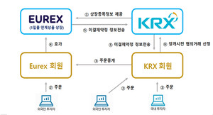 22일부터 독일 유렉스(Eurex) 연계 코스피200선물 야간거래 개시