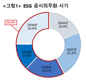 대기업 58.4%, “ESG 공시는 2028년 이후가 적정”